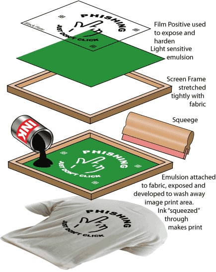 Silk Screen Printing Method