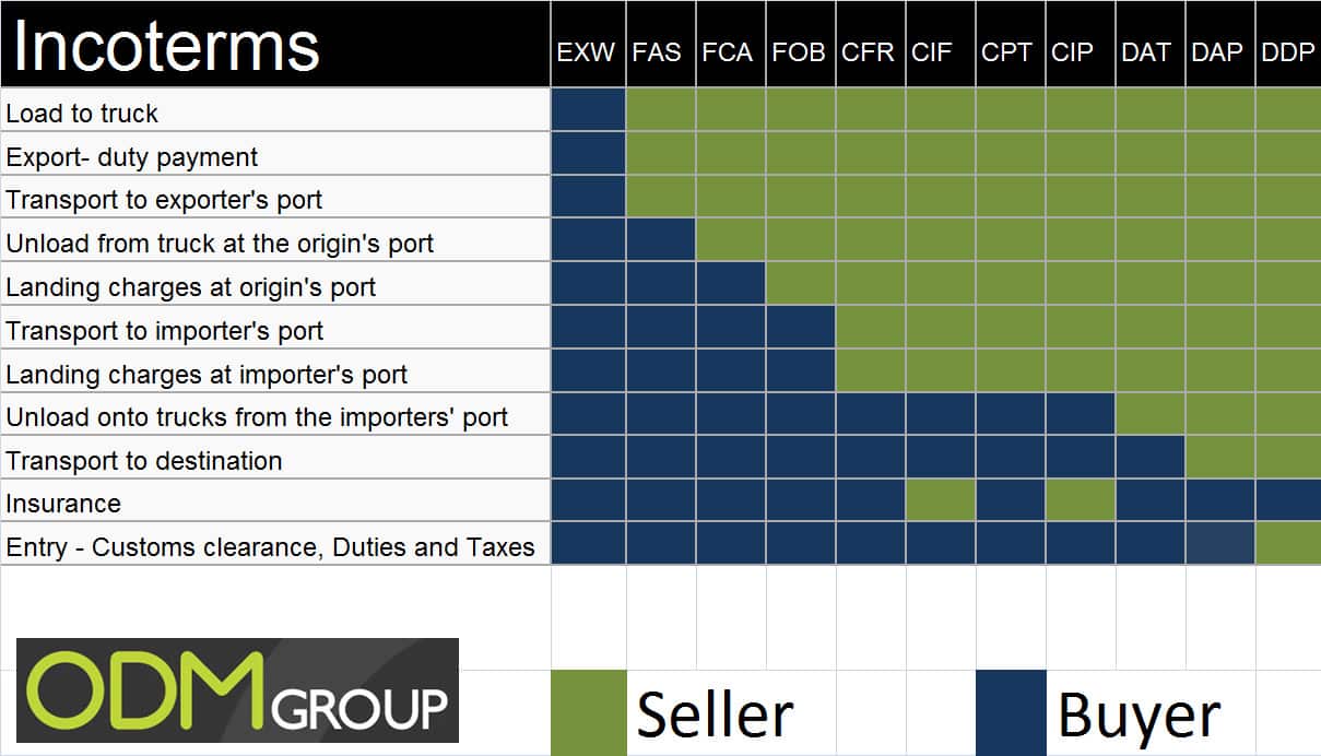 Incoterms 2010 - Who is responsible for the costs?